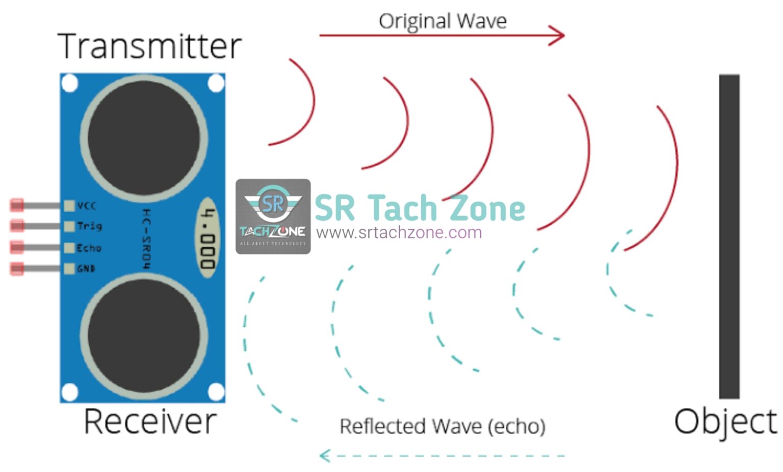 What is HC-SR04 Ultrasonic Distance Sensor & How does it work